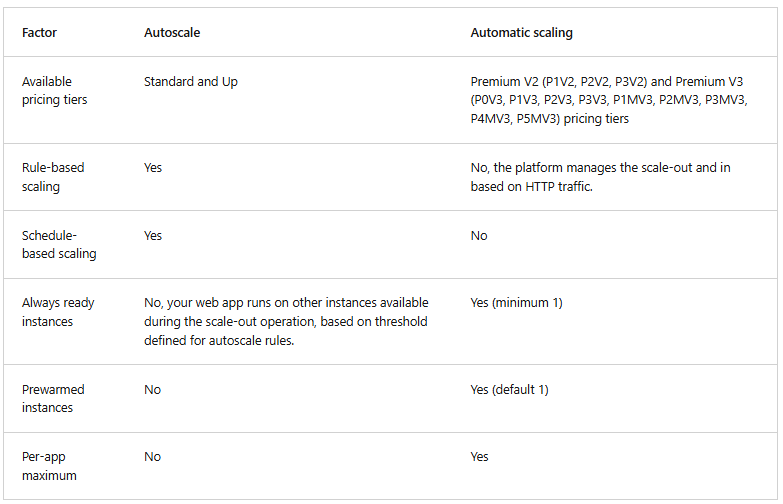 azure-apps-qa – Dario's Learning Journey